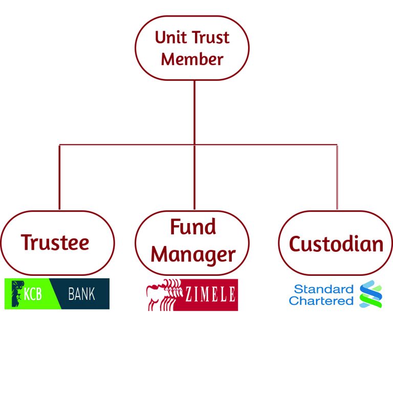 Funds framework | Zimele Asset Management